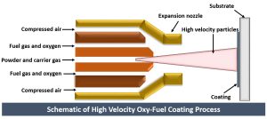 HVOF – Arc Spray Engineering