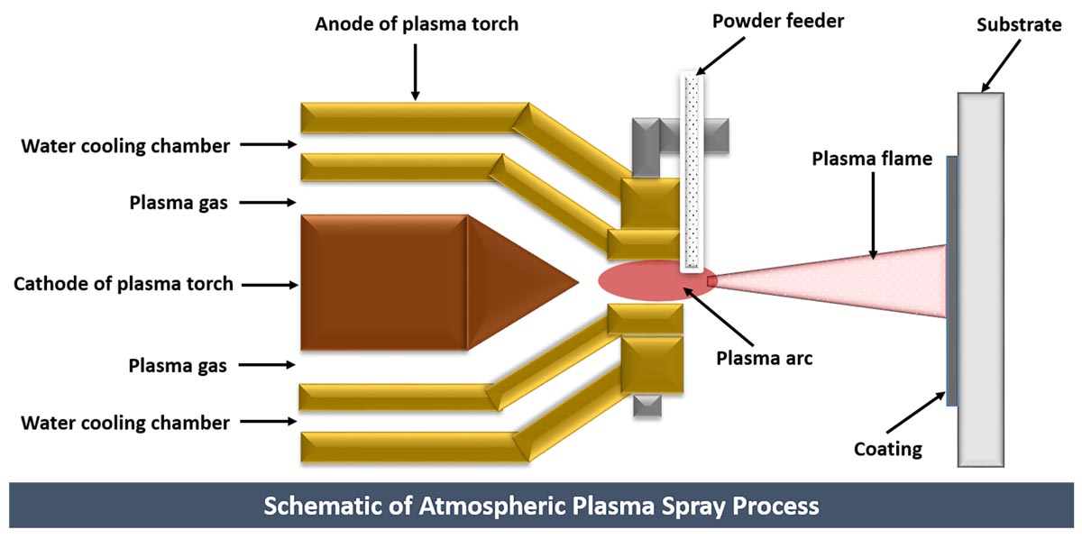 Plasma Spraying – Arc Spray Engineering